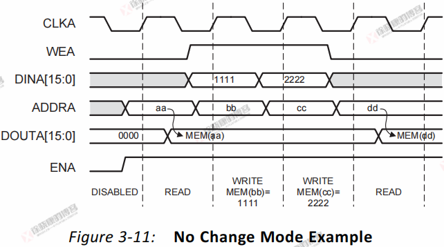 Xilinx IP 解析之 Block Memory Generator v8.4 ——01-手册重点解读（仅Native RAM） – 徐晓康的博客